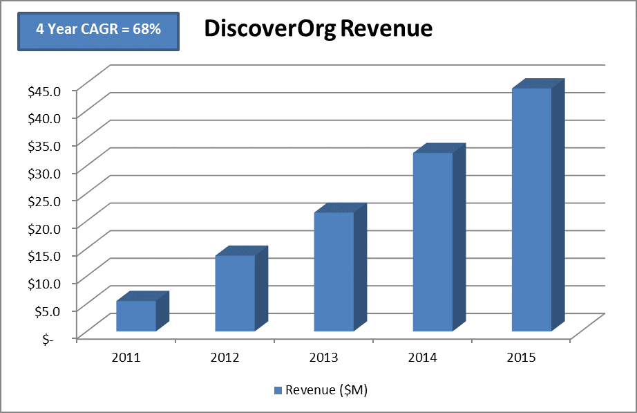 DiscoverOrg Announces Growth Investment Round – GZ Consulting
