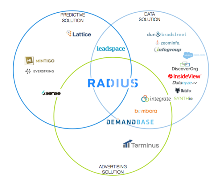 Radius Intelligence Merges with Leadspace – GZ Consulting