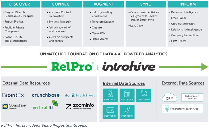 RelPro – Introhive Partnership – GZ Consulting