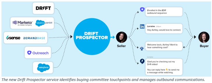 Drift Revenue Acceleration Platform – GZ Consulting